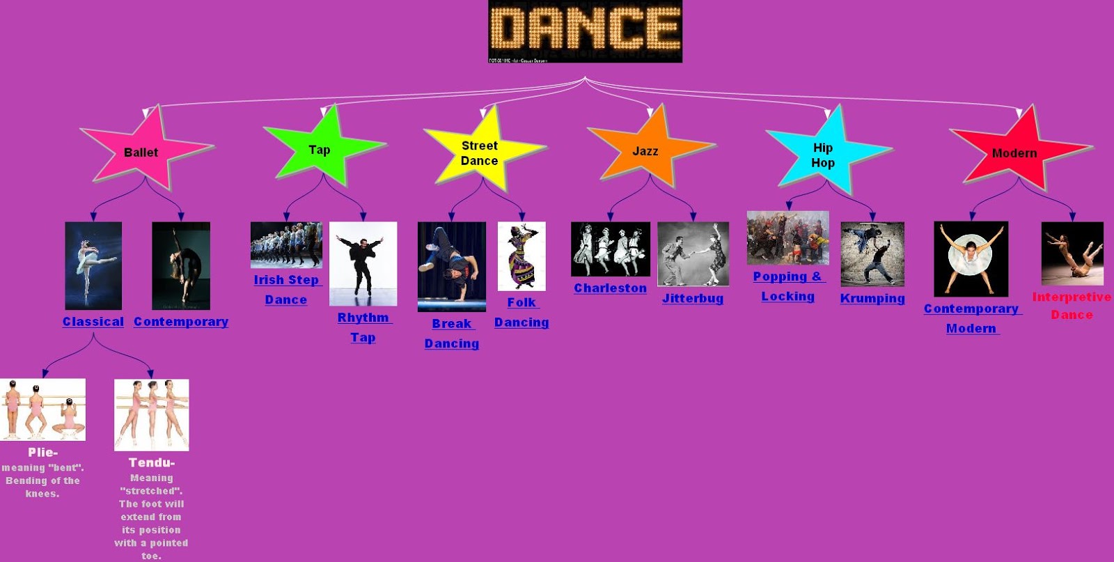 Alexandra Waldrop IT 365 Spring 2013 : Dance ~ Concept Map